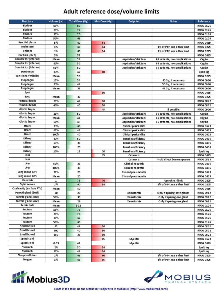 Adult Reference Dose/volume Limits: Structure Volume (CC) Total Dose ...