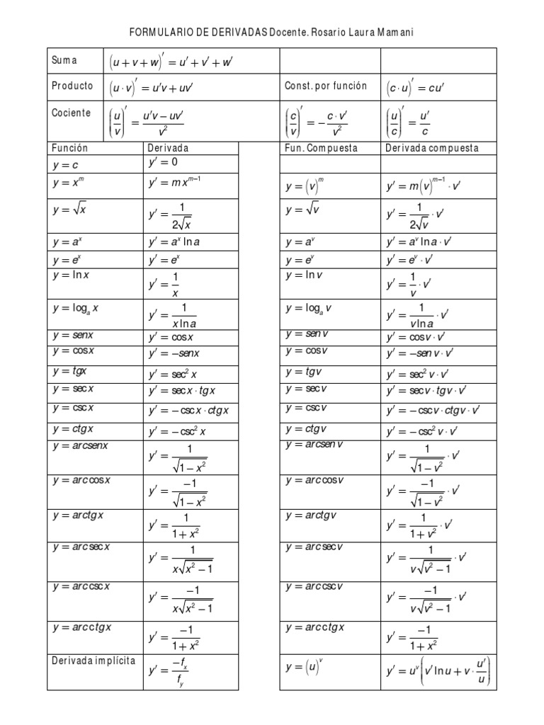Formulario de Derivadas | PDF
