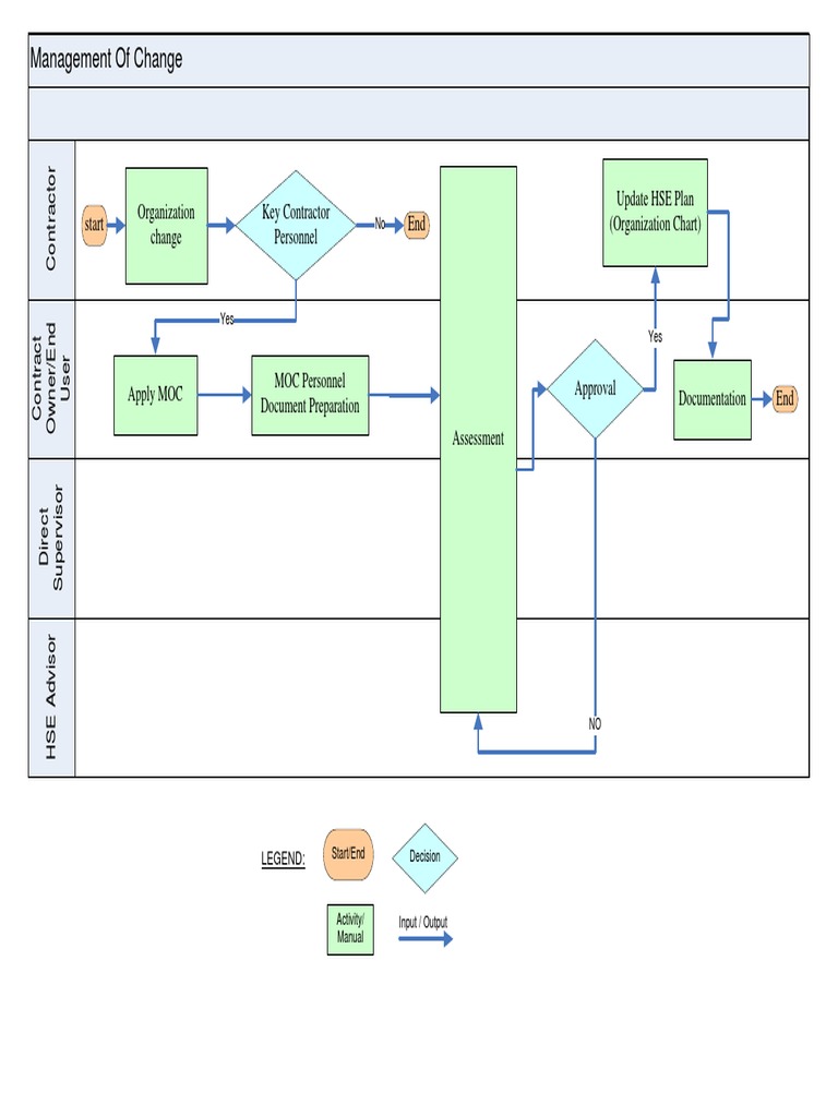 Management of Change: Organization Change Start Key Contractor ...