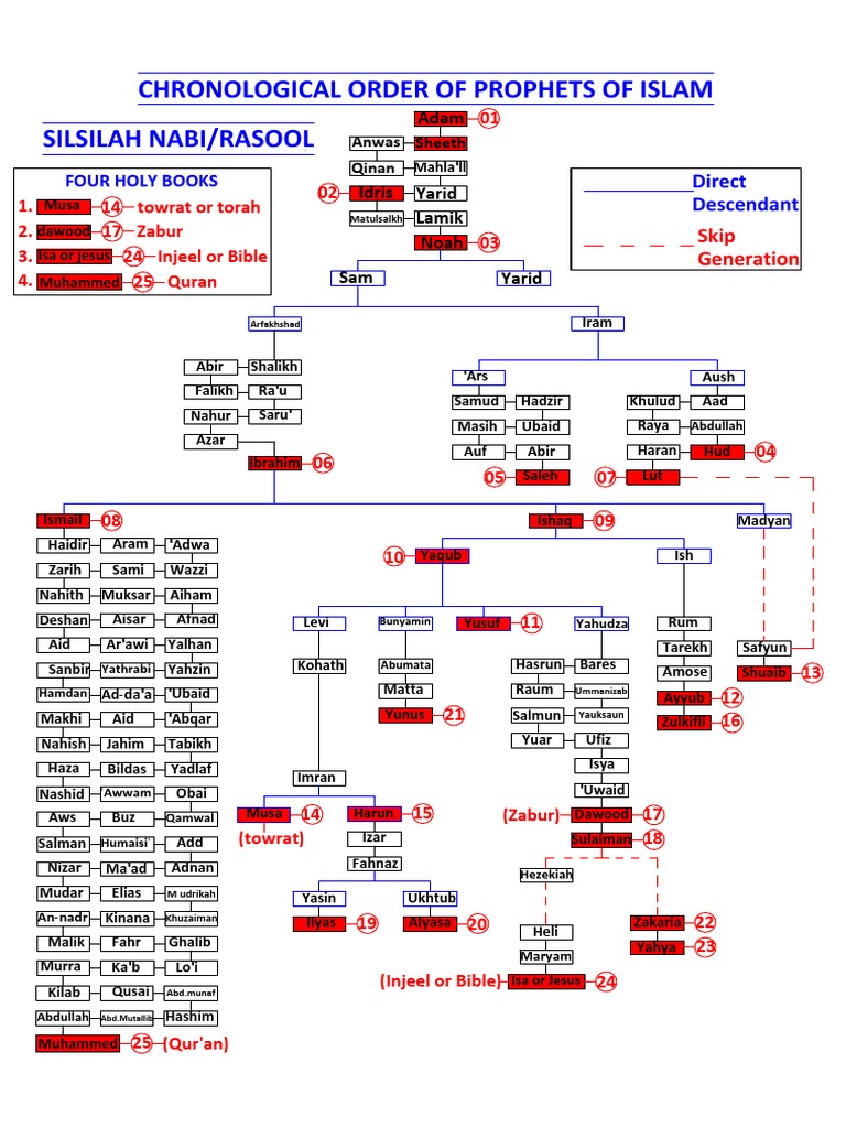 Prophets Chronology Model | PDF | Prophets And Messengers In Islam ...