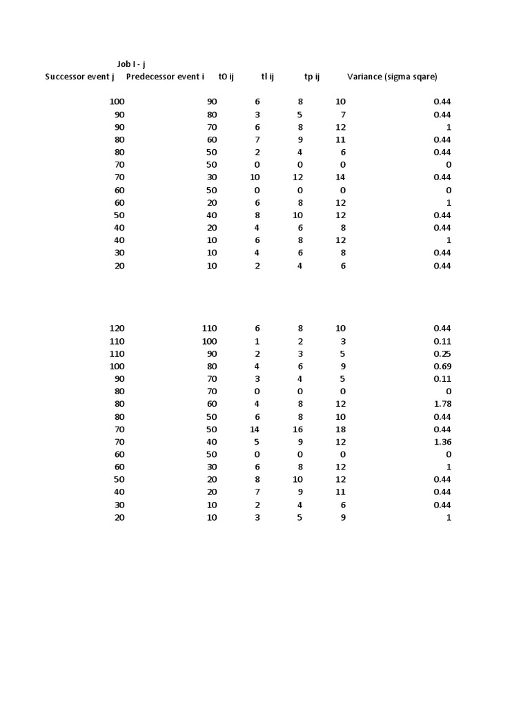 Pert Model Calculation | PDF