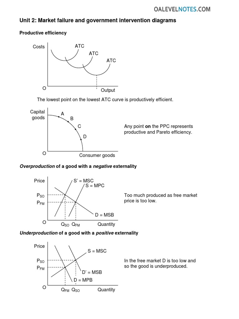 Market Failure and Government Intervention Diagrams | PDF | Externality ...