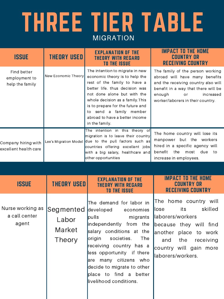Three Tier Table: Migration | PDF | Human Migration | Employment
