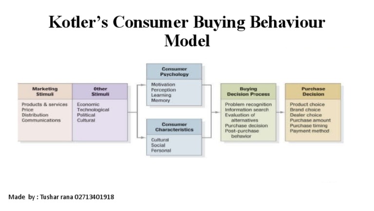 Understanding Consumer Behavior | PDF