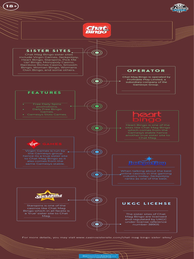 Chatmag Bingo Sites Infographic | PDF | Leisure Activities | Gaming