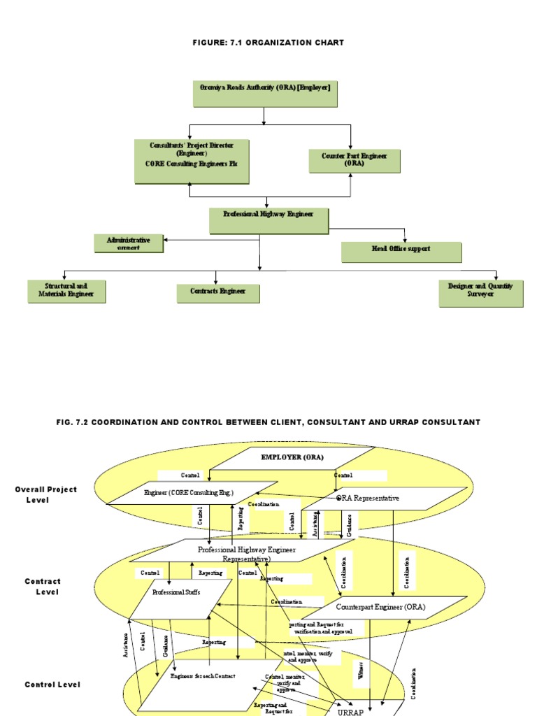Figure: 7.1 Organization Chart | PDF | Engineering
