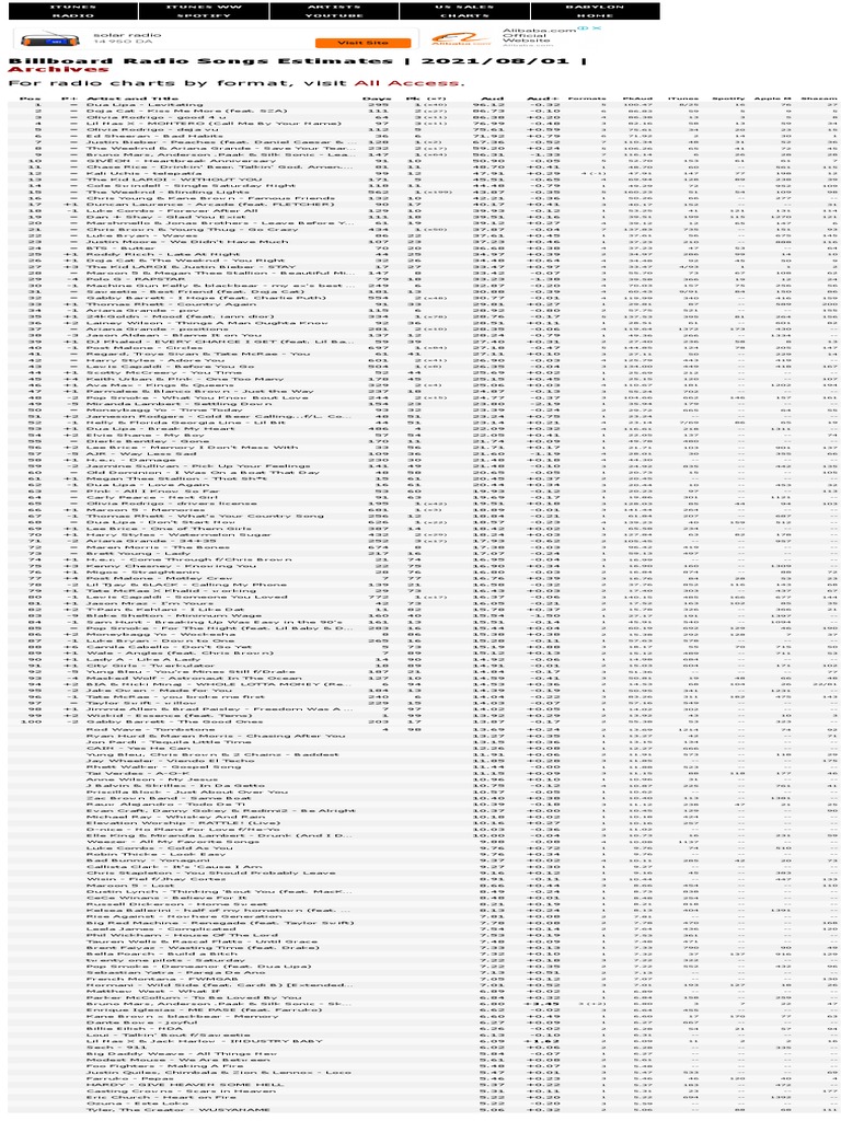 Billboard Radio Songs Chart 2021 | PDF | Artists | American Music People