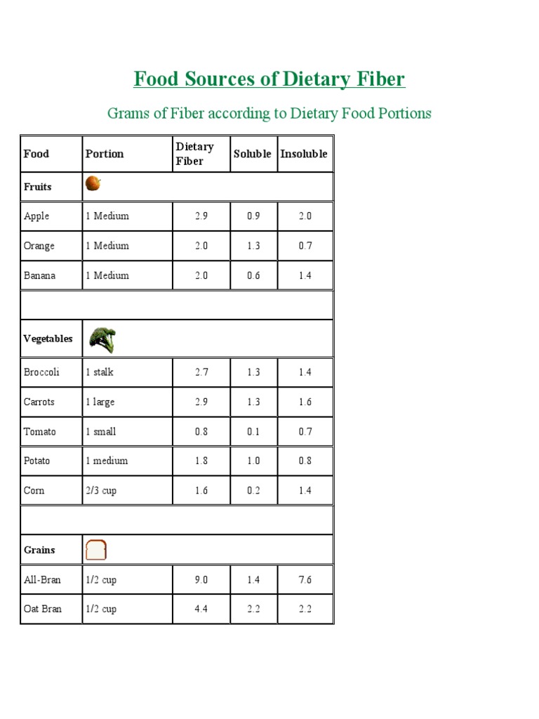 Top Dietary Fiber Sources by Food Type | PDF | Science & Mathematics