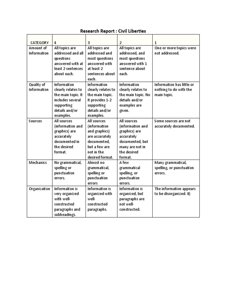 Research Report - Civil Liberties Rubric | PDF | Punctuation | Cognition