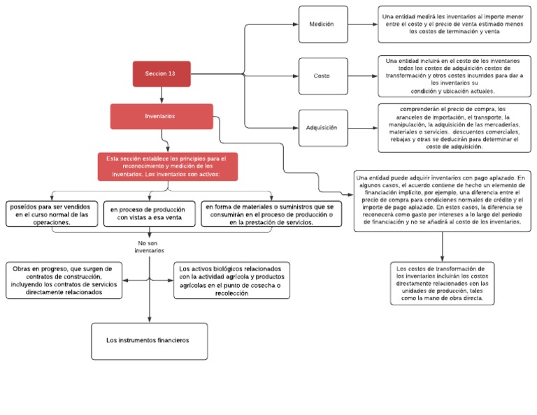 Mapa Conceptual Sección 13 - NIIF PARA PYMES COLOMBIA | PDF | Costo ...