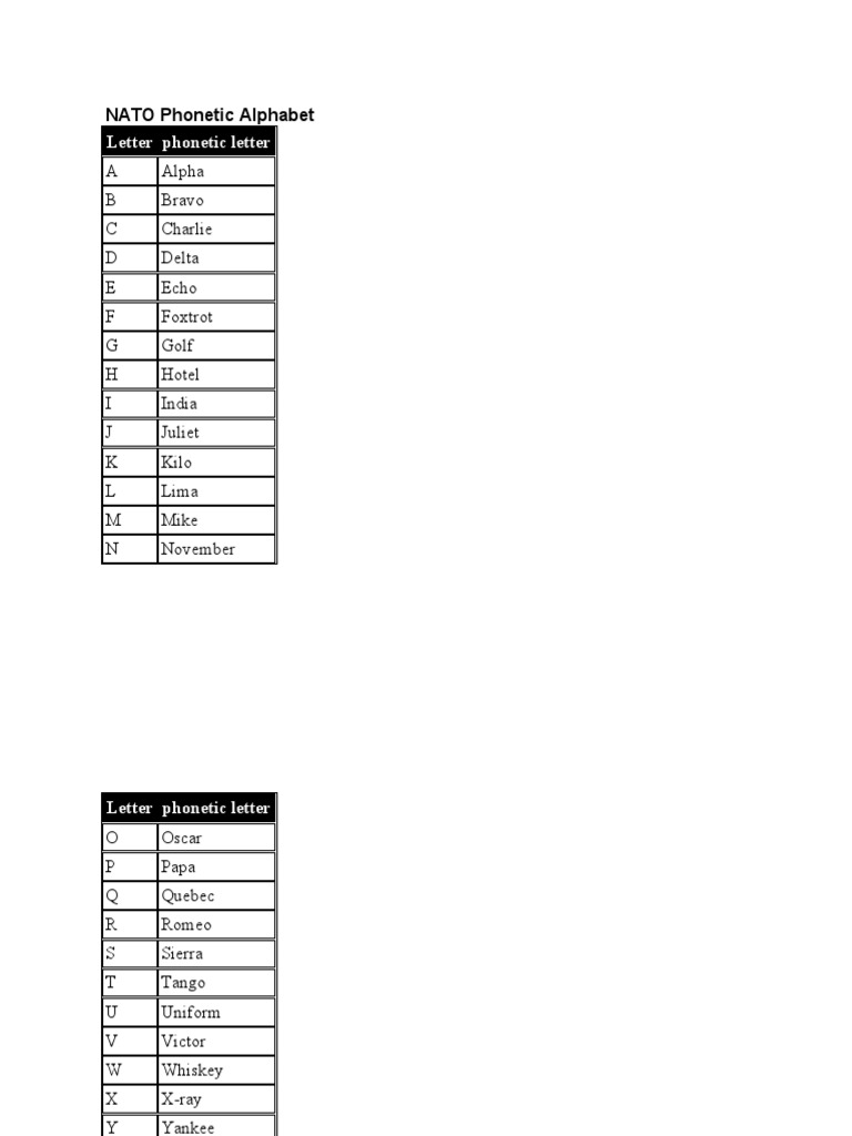 NATO Phonetic Alphabet Guide | PDF