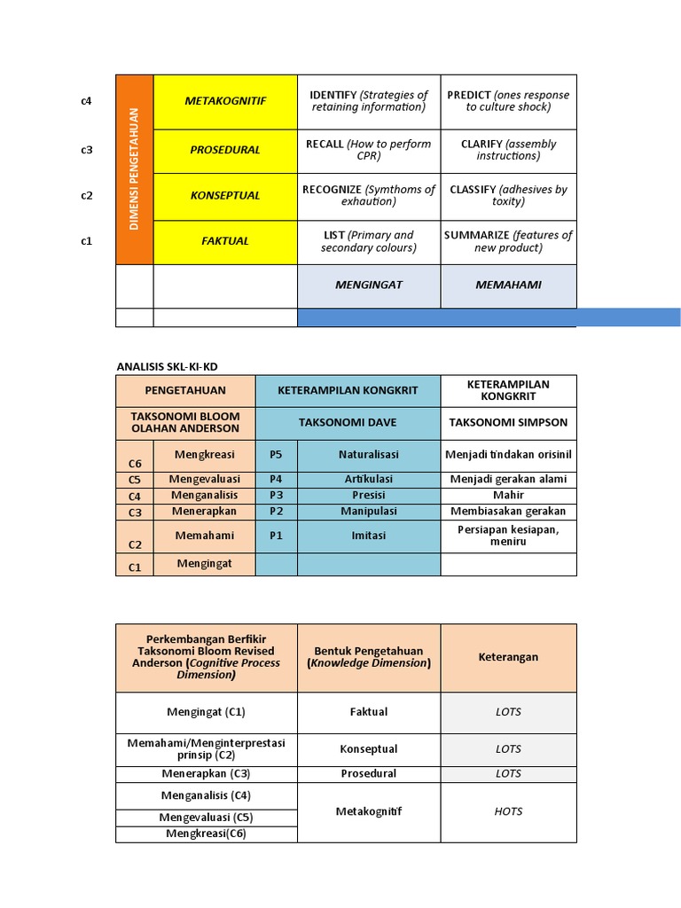 KKO Taksonomi Bloom | PDF