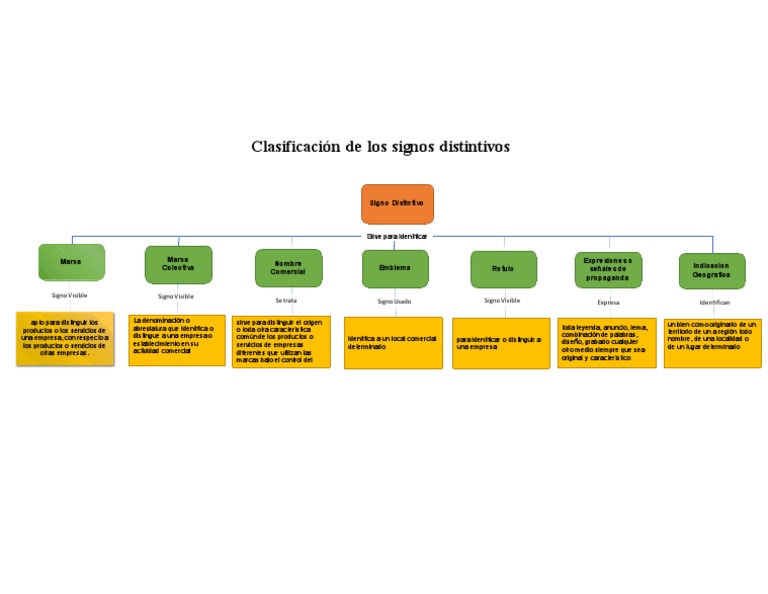 Clasificacion de Los Signos Distintivos | PDF | Marca