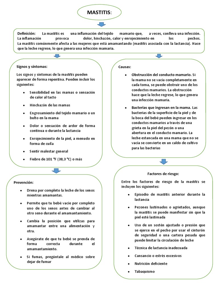 Mastitis: Causas, Síntomas y Prevención | PDF | Pecho | Lactancia