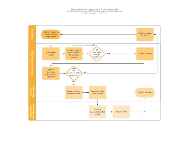 Procurement Process Flow Example | PDF