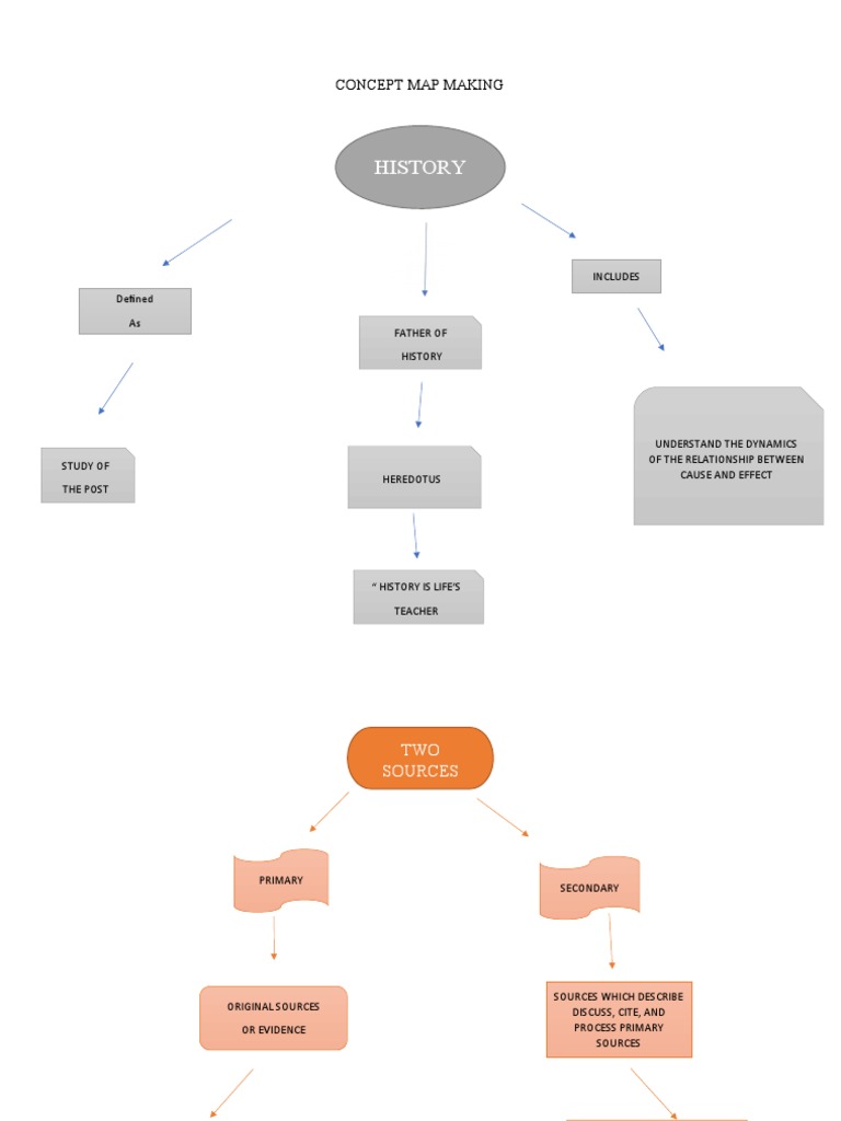 Activity 1 (Concept Map) | PDF