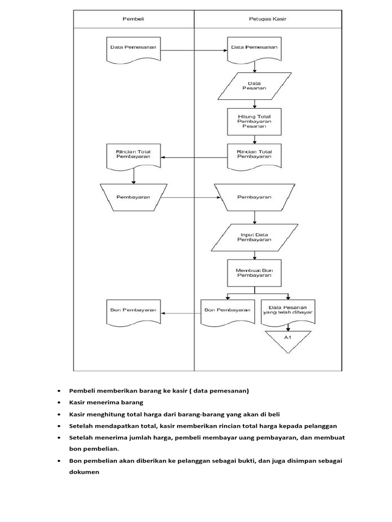 Flowmap DFD Konteks Kasir | PDF