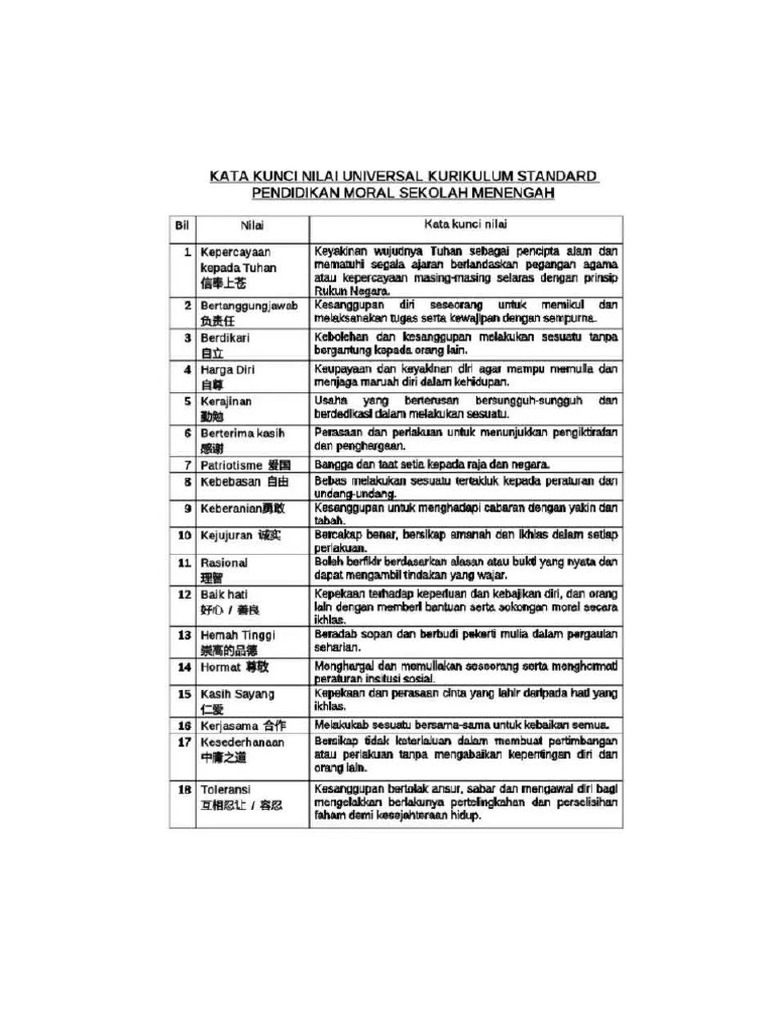 Nilai Universal Pendidikan Moral | PDF
