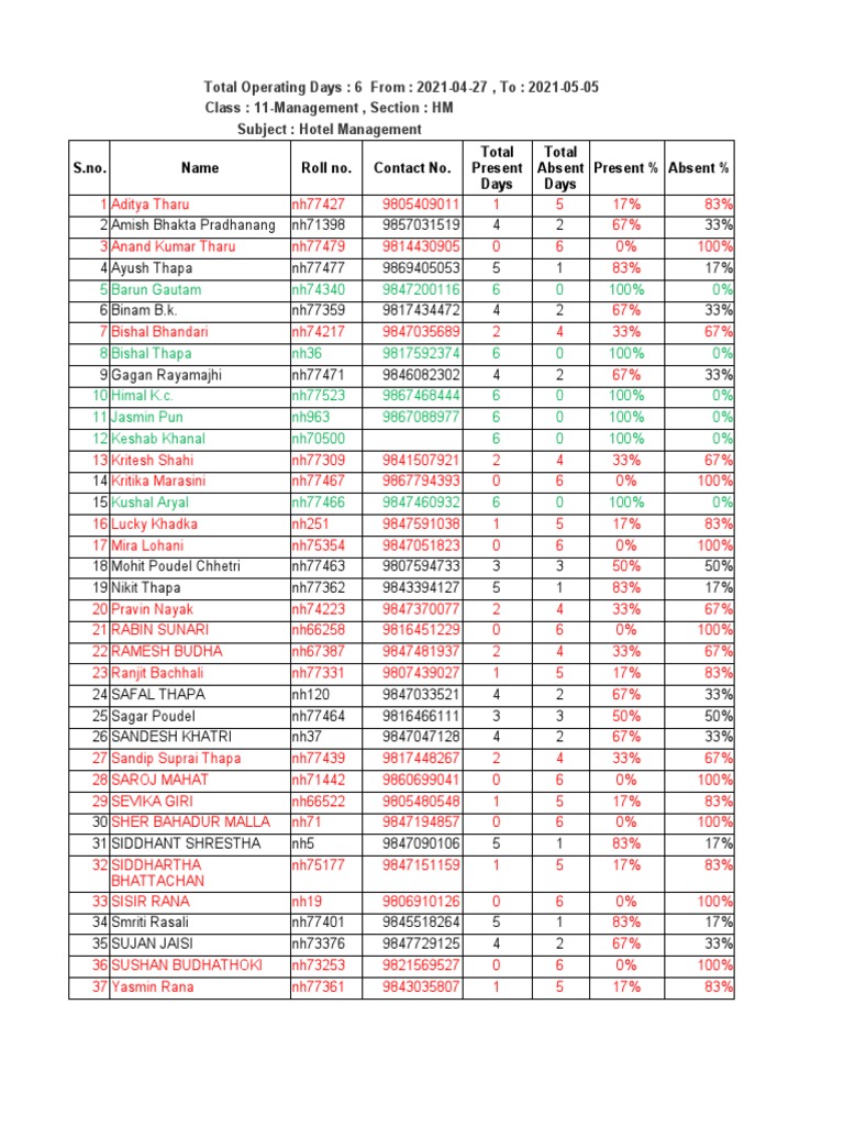 S.no. Name Roll No. Contact No. Present % Absent % Total Present Days ...