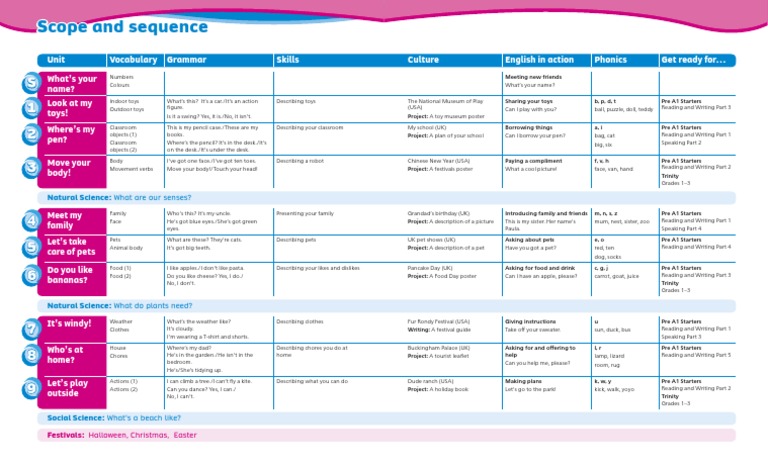 Scope and sequence units for early English language learning | PDF | Toys