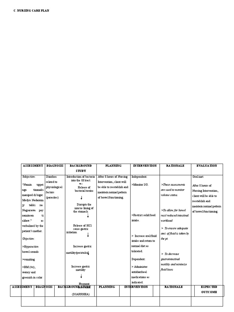 Nursing Care Plans for Managing Diarrhea and Risk of Dehydration ...