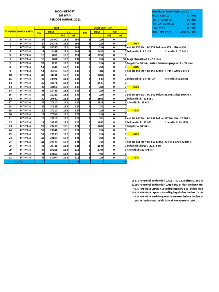 Noon Report | PDF | Tools | Manufactured Goods
