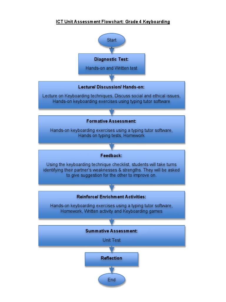 Flow Chart Keyboarding Gr4 | PDF | Behavior Modification | Pedagogy
