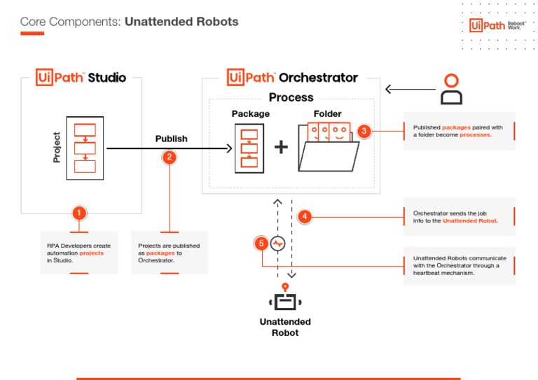 Core Components Unattended Robots | PDF