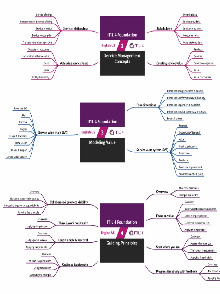 Itil 4 Foundation Course Mind Map PDF Cover | PDF
