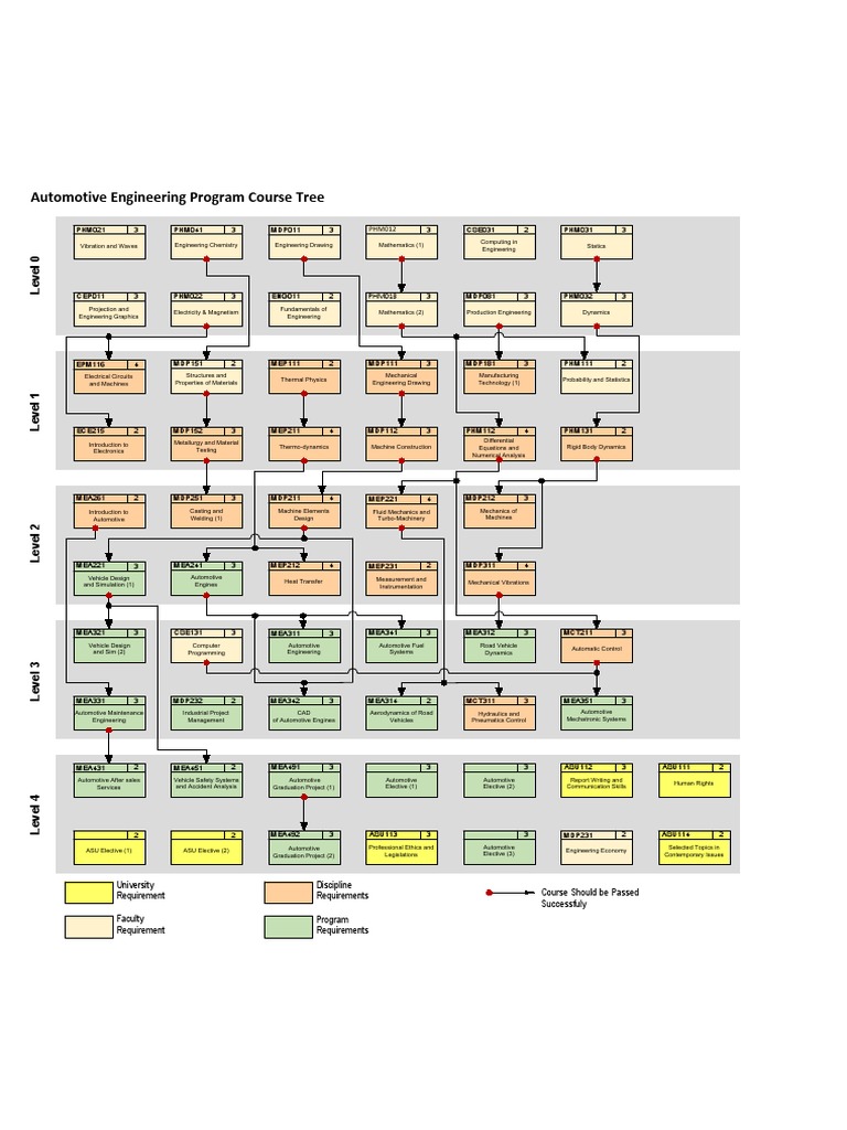 Automotive Engineering Program Course Tree | PDF | Engineering | Machines