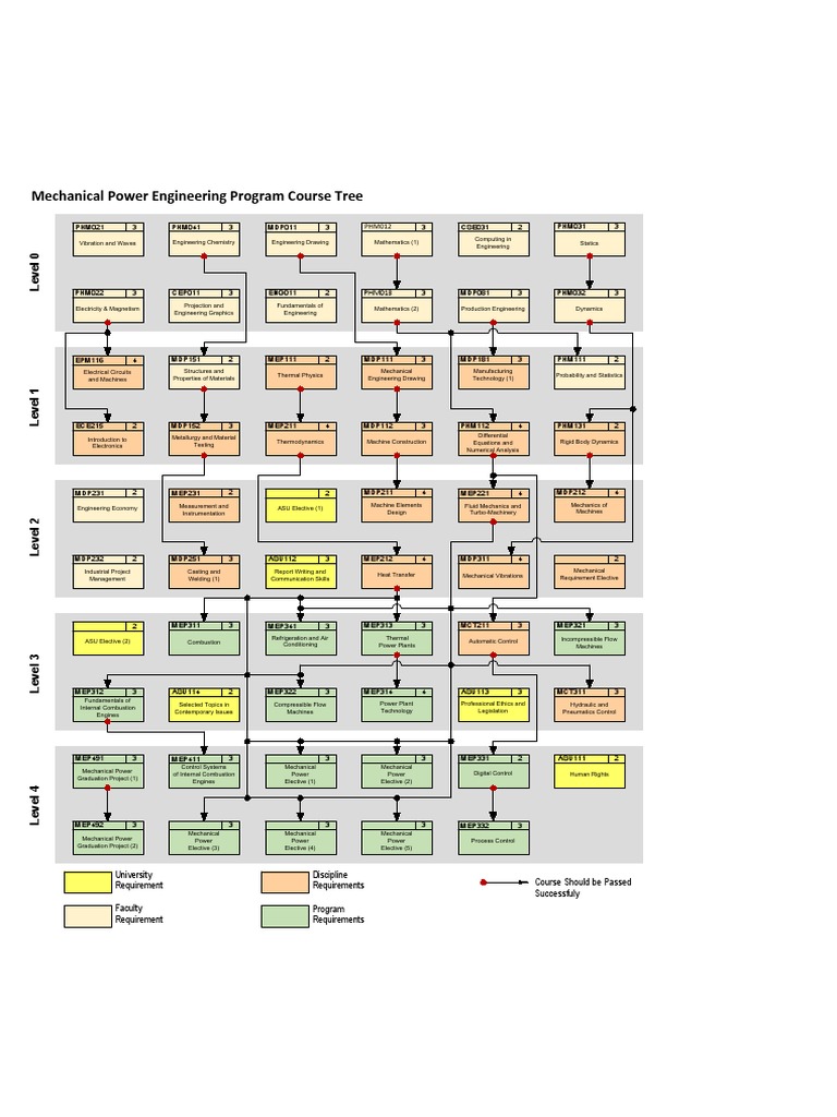 Mechanical Power Engineering Program Course Tree | PDF | Engineering ...