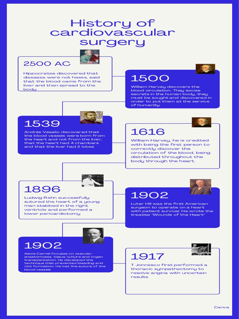 History of Cardiovascular Surgery | PDF | Heart | Aorta