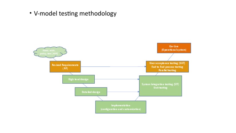 V Model of Testing | PDF