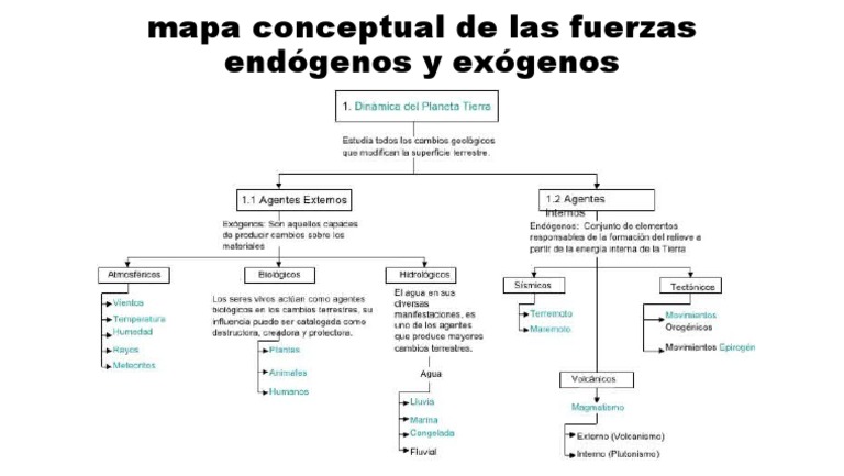 Mapa Conceptual de Las Fuerzas Endógenos y Exógenos | PDF