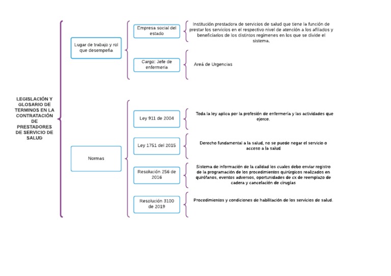 Mapa Mental Ibero | PDF