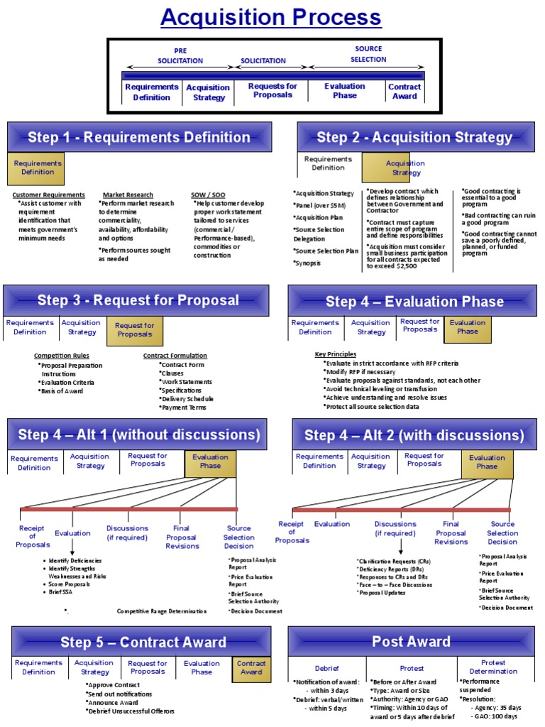 Acquisition Steps Process | PDF | Request For Proposal | Congressional ...
