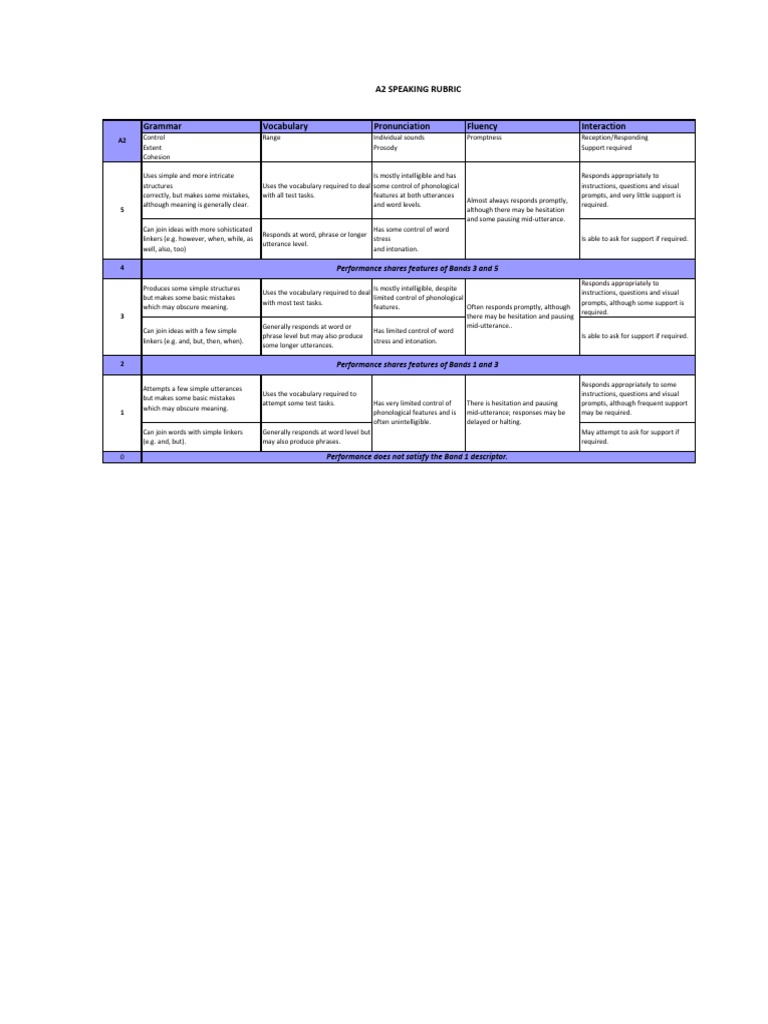 A2 Speaking Rubric: Performance Shares Features of Bands 3 and 5 | PDF ...