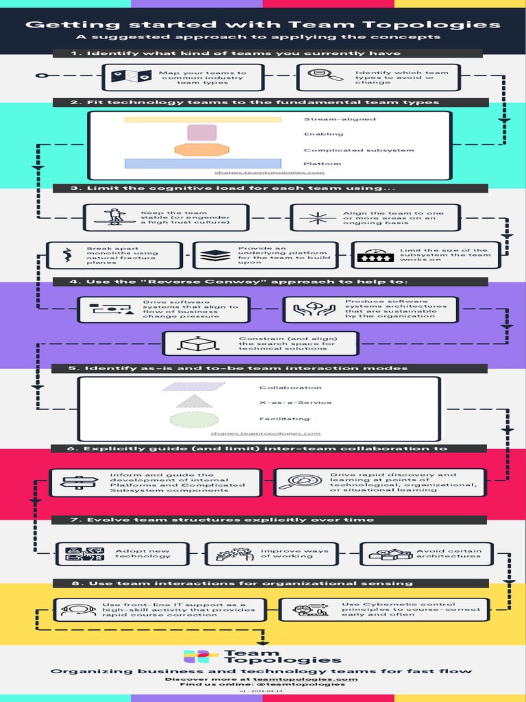 Getting Started With Team Topologies - v1 | Download Free PDF | System ...