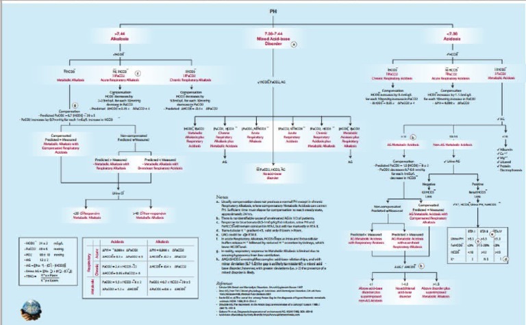 Algoritma Terapi | PDF