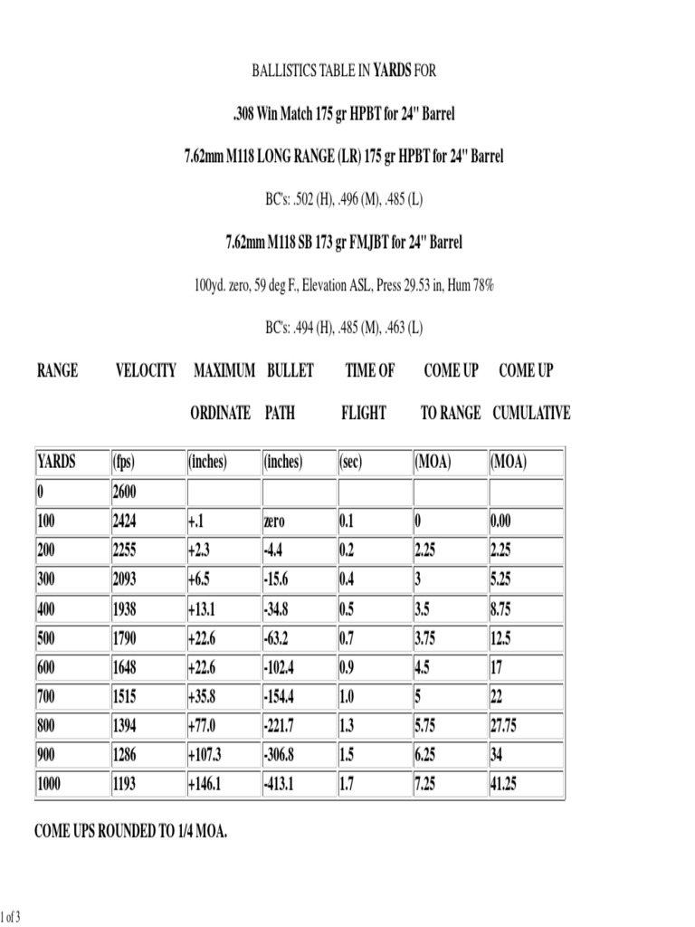 BALLISTICS TABLE IN YARDS 7.62mm M118 LONG RANGE (LR) 175 GR HPBT For ...