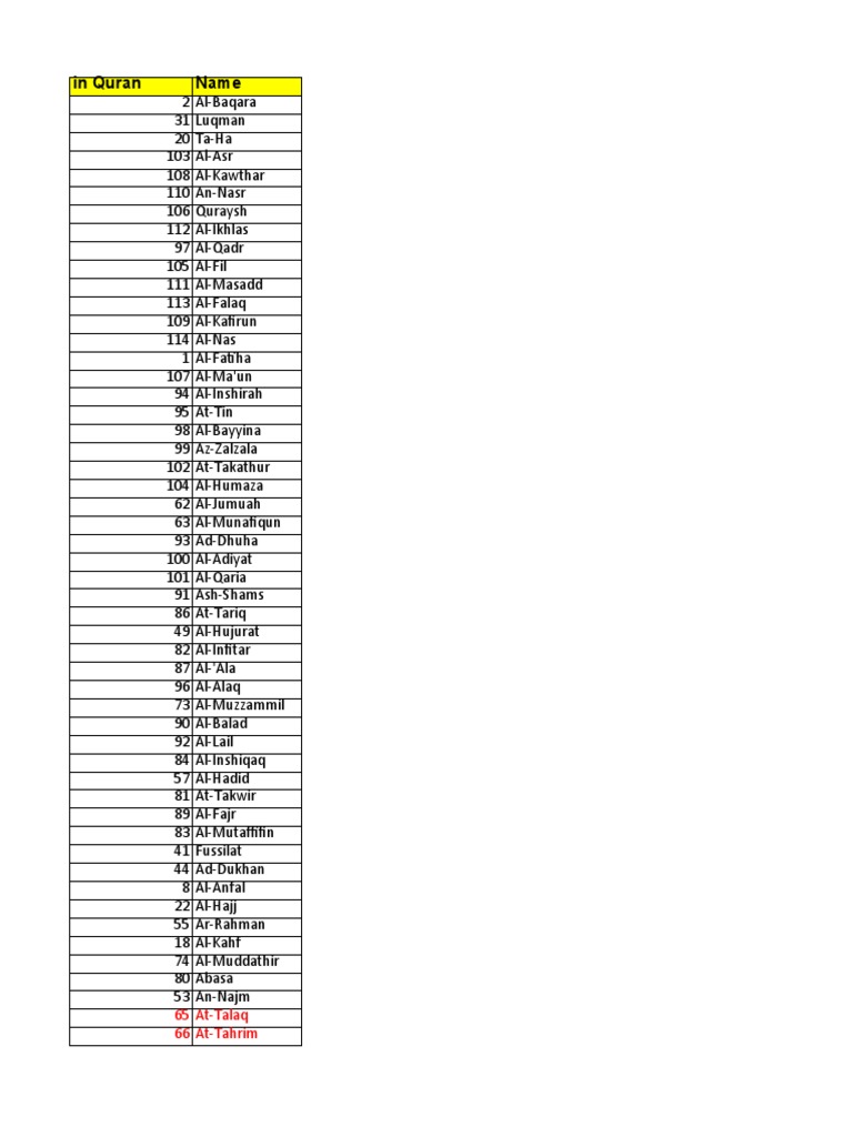 Surah List | PDF | Islamic Texts | Medieval Arabic Texts