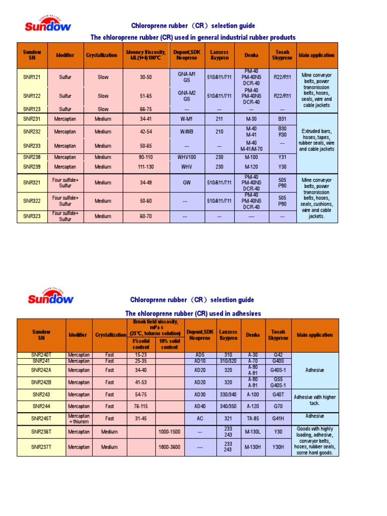 Chloroprene Rubber CR Selection Guide The Chloroprene Rubber (CR) Used ...