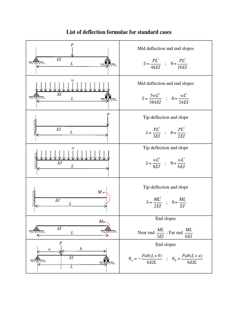 List of deflection formulae for standard cases: Mid deflection and end ...