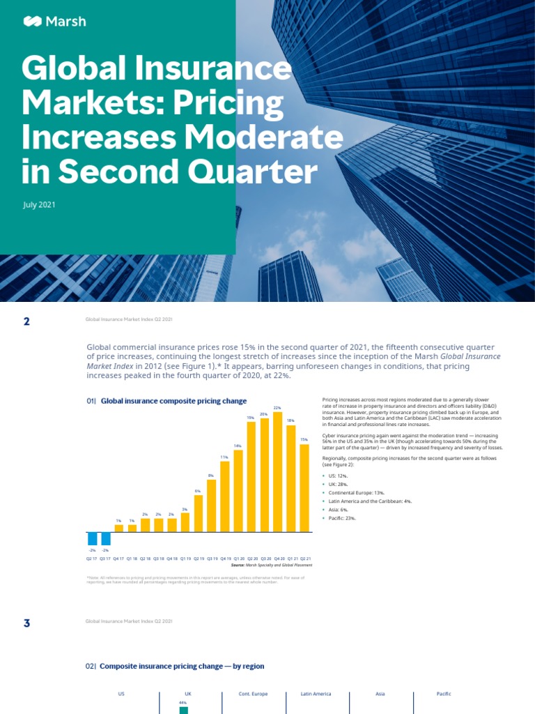 Global Insurance Markets: Pricing Increases Moderate in Second Quarter ...