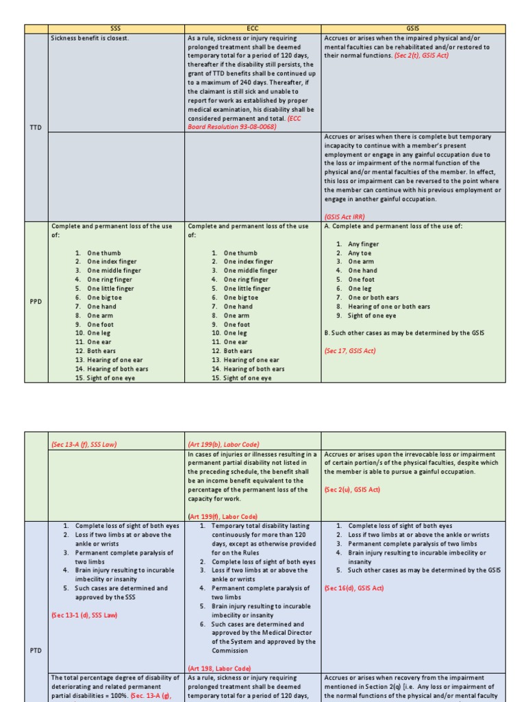 SSS, Gsis, Ecc | PDF | Disability | Ear