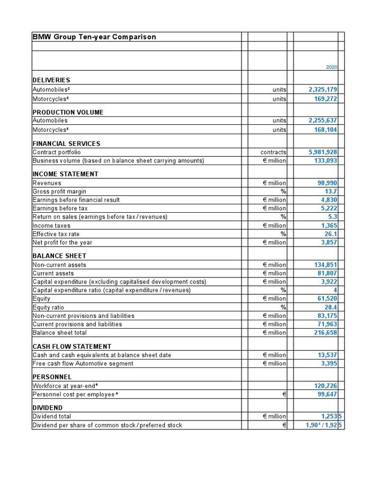 BMW Group Ten Year Comparison 2020 | PDF | Balance Sheet | Dividend