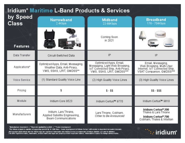 CC - Iridium Certus - Comparison Chart - Maritime Products by Speed ...