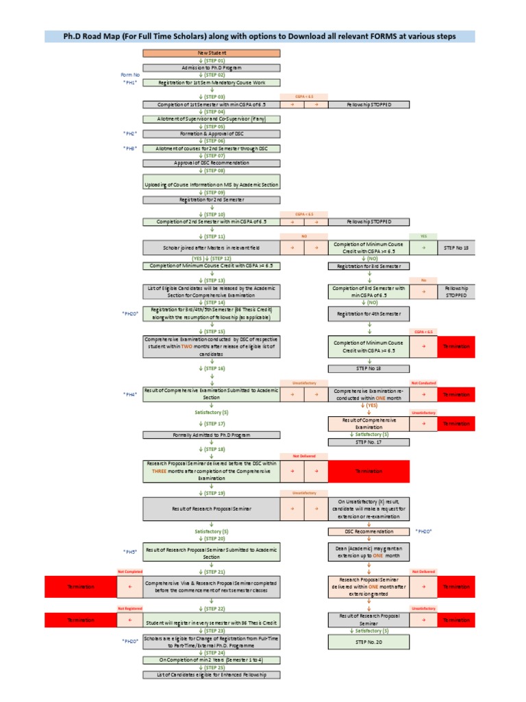 PH.D Road Map (For Full Time Scholars) Along With Options To Download ...