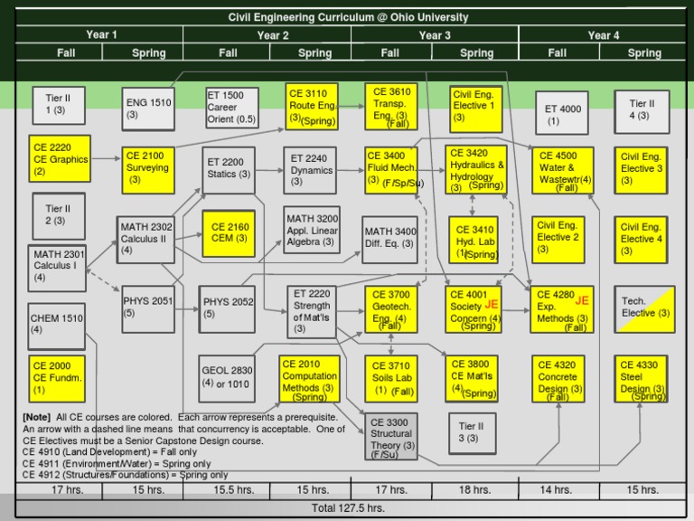 Ohio University Civil Engineering Flowchart | PDF | Civil Engineering ...