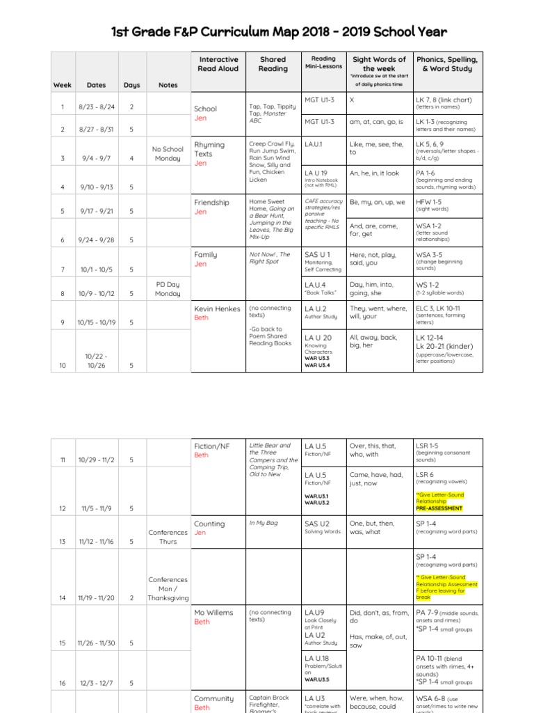 1st Grade F&P Curriculum Map | PDF | Syllable | Phonics